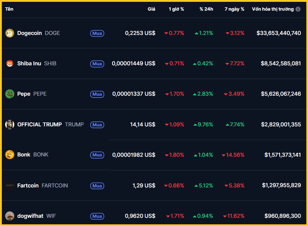 Memecoin là gì? Tổng quan về hệ sinh thái Memecoin