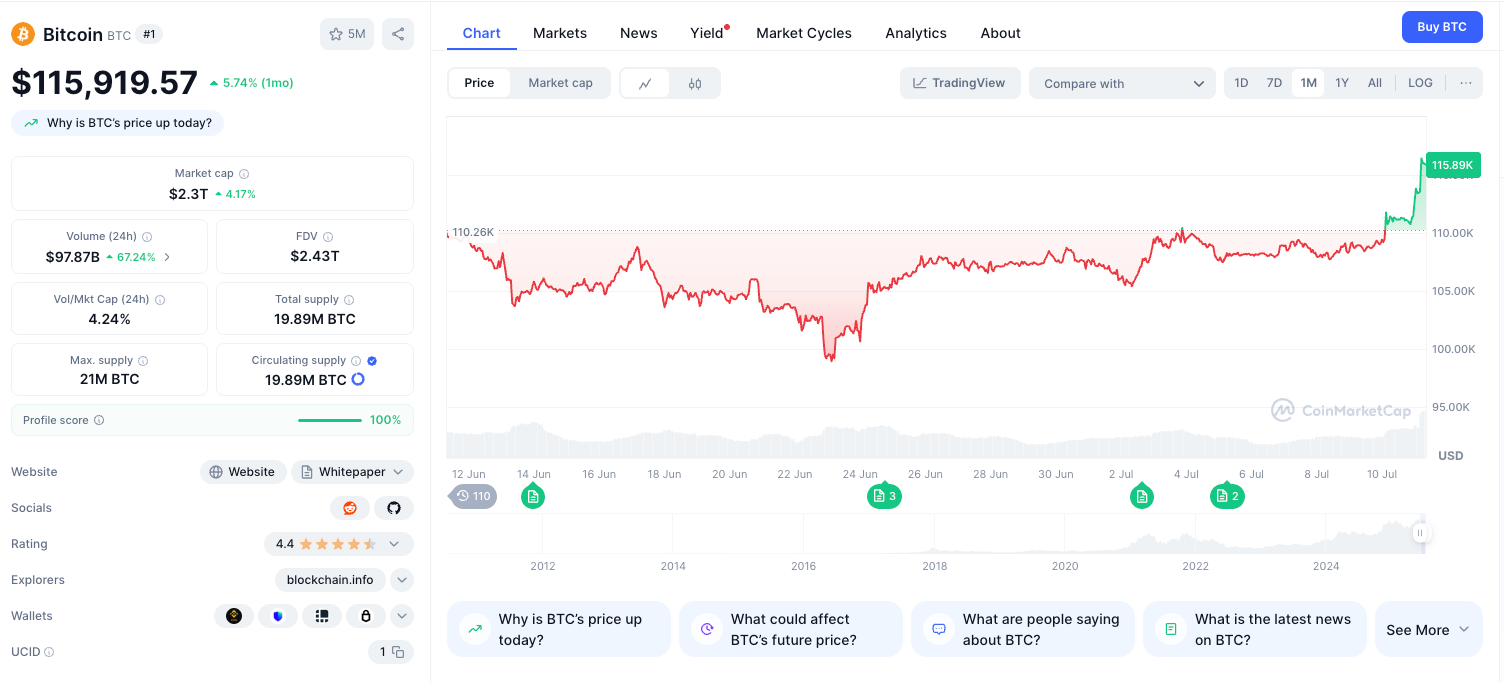 Giá Bitcoin 11/7 lập đỉnh mới 116.868 USD. Dòng tiền đã quay trở lại?